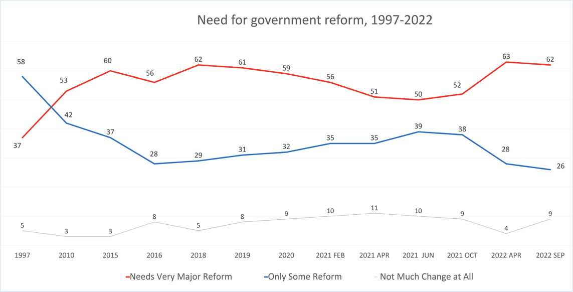 What Americans Still Want from Government Reform | Miller Center